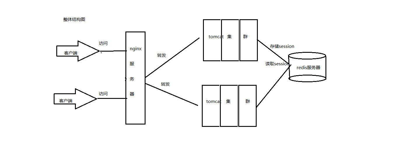 分布式session问题 | stormlong' blog